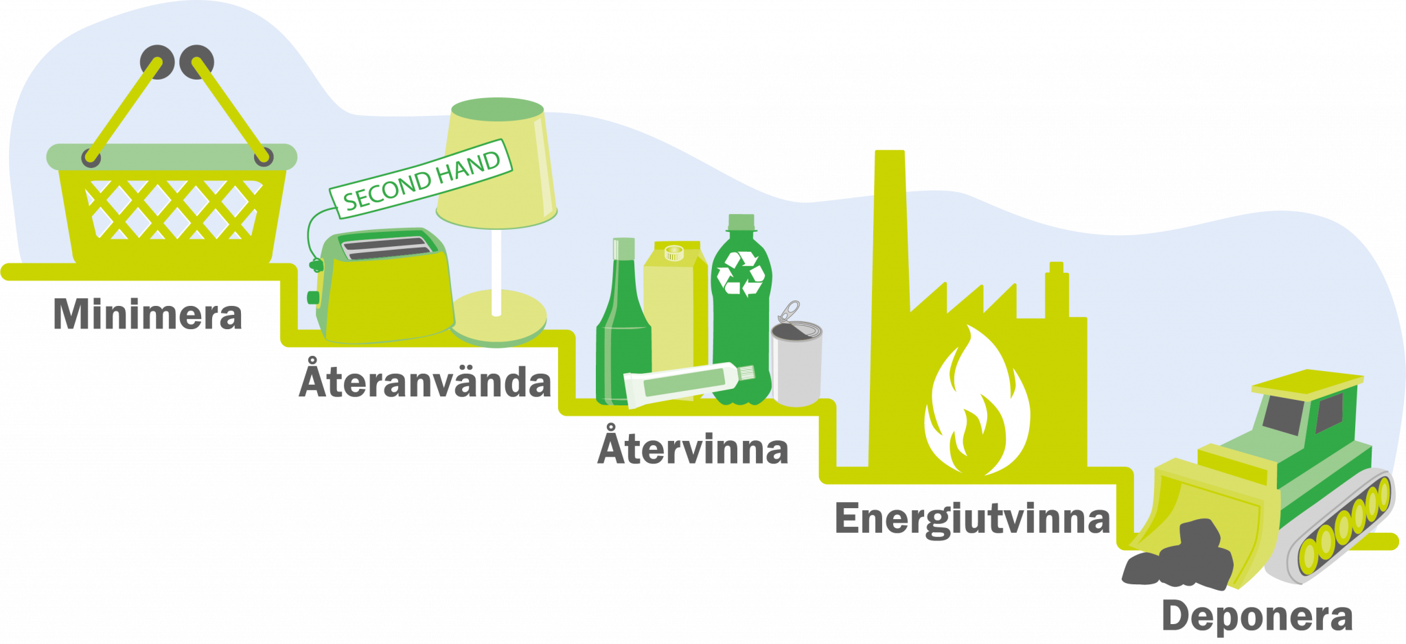 Avfallstrappan – Östra Göinge Renhållnings AB
